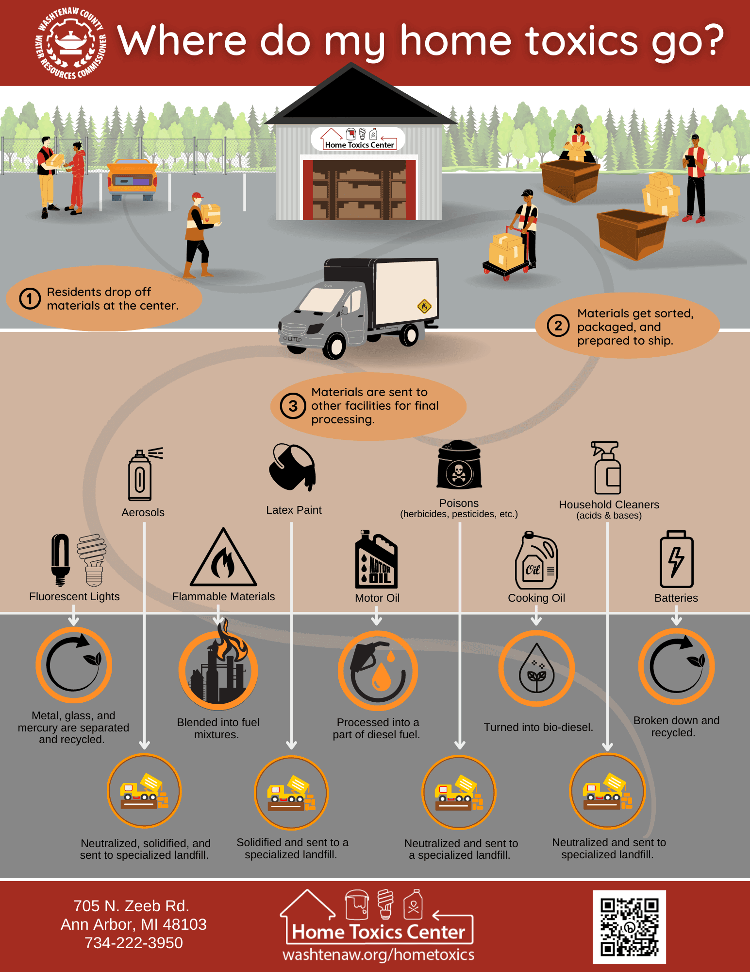 Hazardous Waste Disposal – Western Washtenaw Recycling Authority