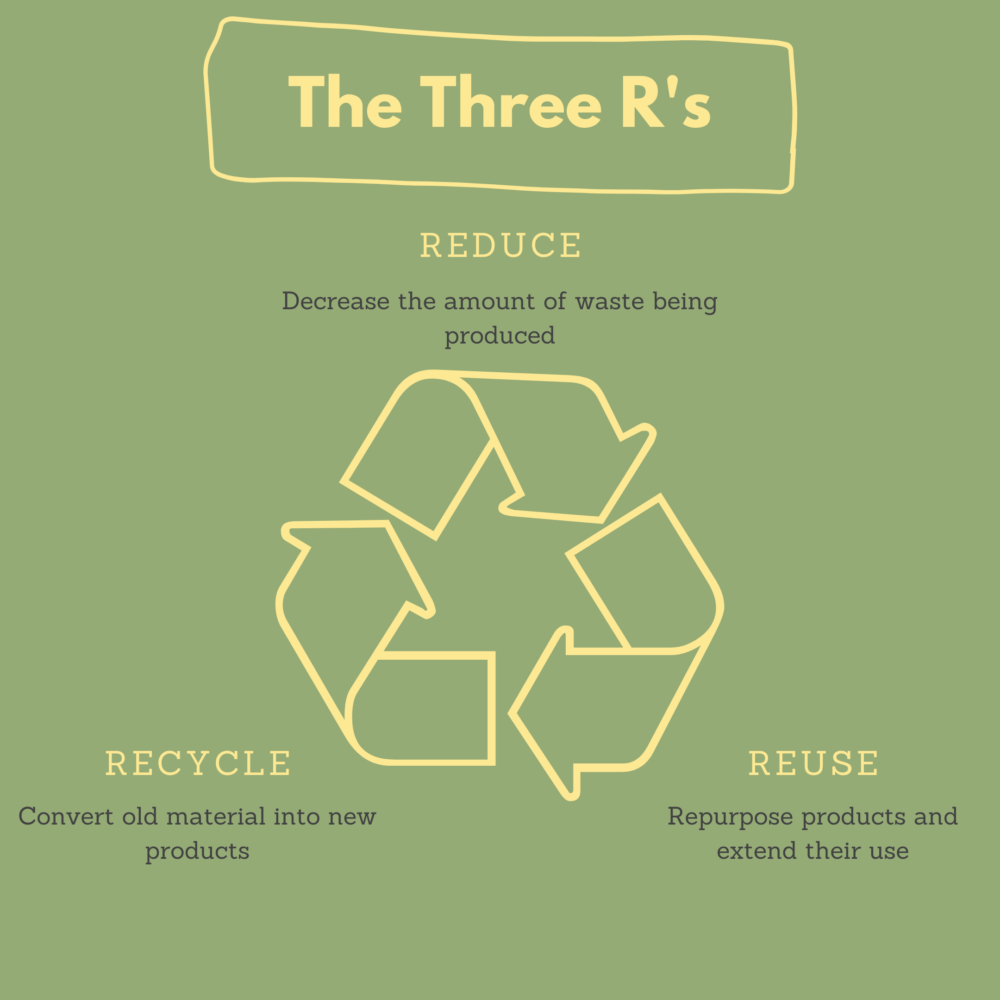 The Three R’s and MORE! – Western Washtenaw Recycling Authority