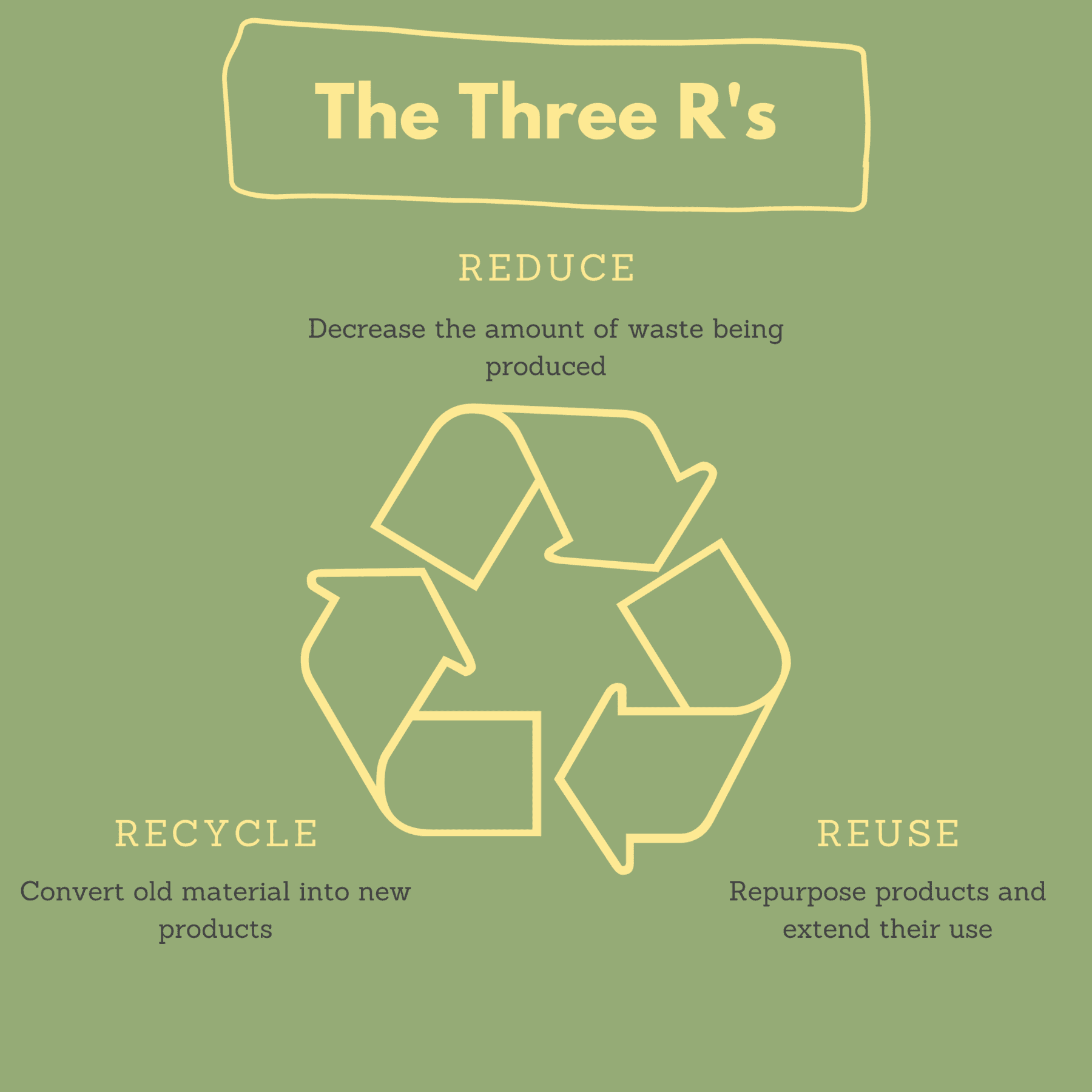 The Three R’s and MORE! – Western Washtenaw Recycling Authority