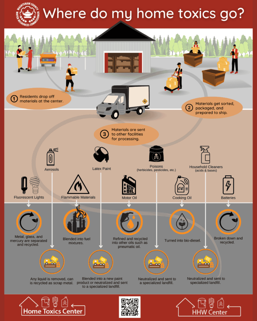 What are Home Toxics? – Western Washtenaw Recycling Authority